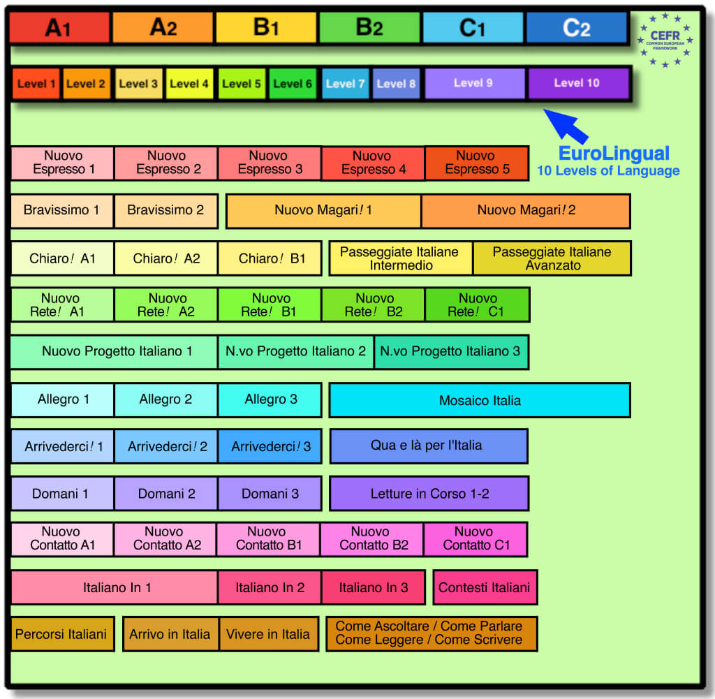 イタリア語教材はCEFR(ヨーロッパ言語共通参照枠)基準｜大阪･梅田と福島の語学スクール - ｜ヨーロッパ語のEuroLingual