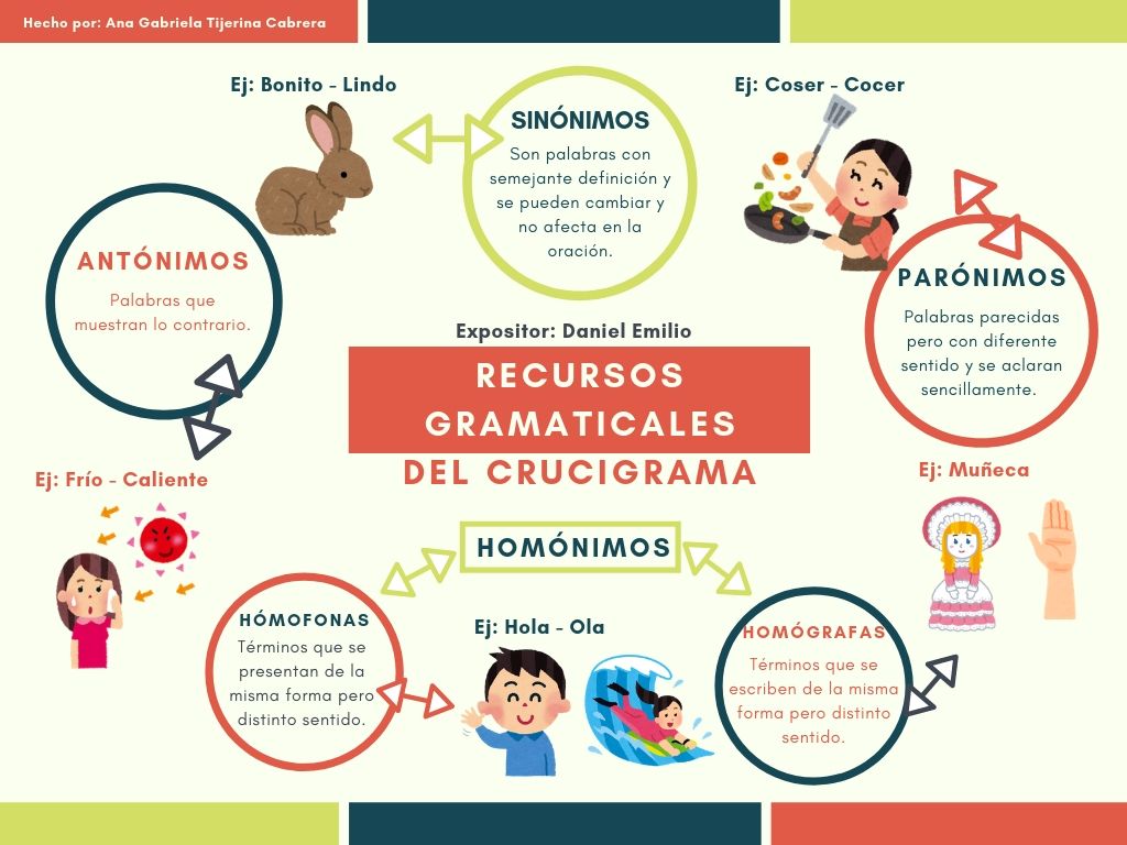 RECURSOS GRAMATICALES:HOMÓFONAS,HOMÓGRAFAS,SINÓNIMOS,ANTÓNIMOS ...