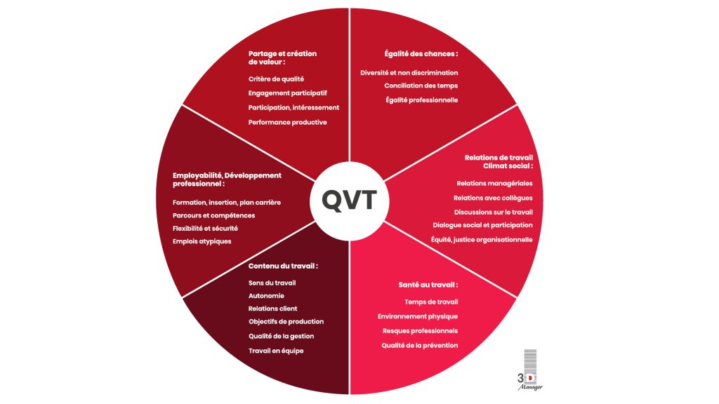 Réussir nos projets ensemble - 3D Manager