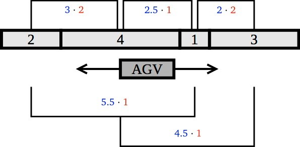 Facility Layout and Design - Research Page of Philipp Hungerländer