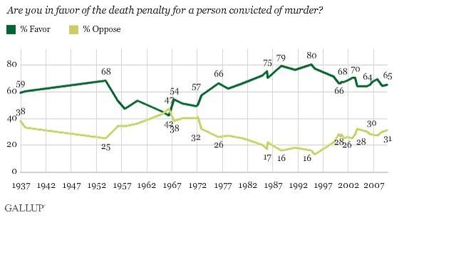 Graphs - On Capital Punishment