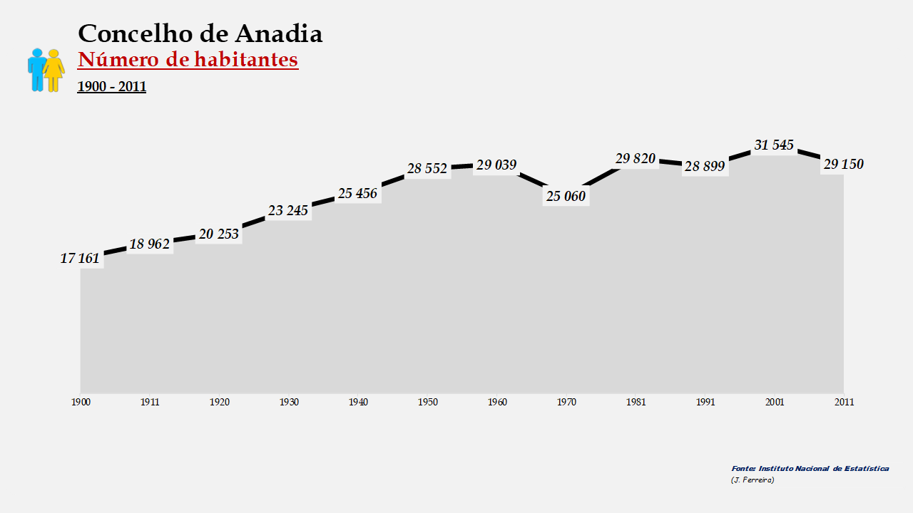 CONCELHO DE ANADIA - Distrito de Aveiro