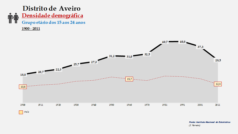 DISTRITO DE AVEIRO - Distrito de Aveiro