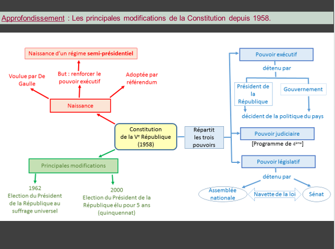 2ème Chapitre Le Fonctionnement De La Démocratie Dans La Ve