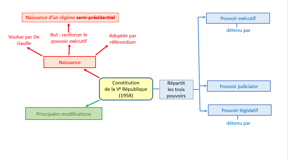 2ème Chapitre Le Fonctionnement De La Démocratie Dans La Ve