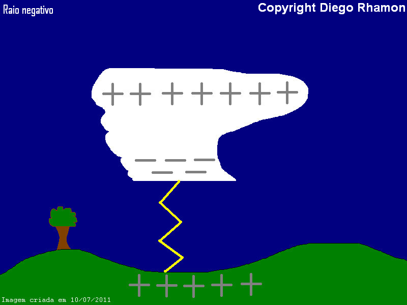 Tipos de raios - Tudo sobre fenômenos atmosféricos - conceitos, fotos e ...
