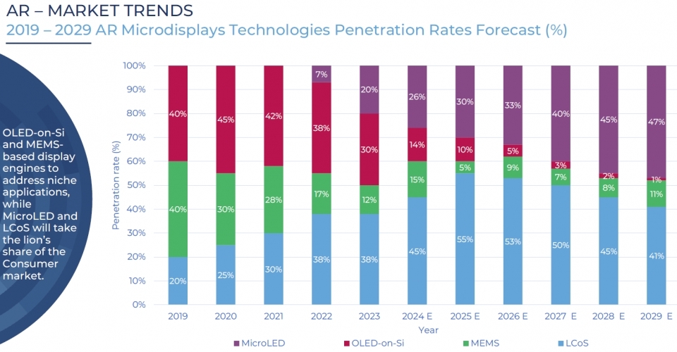 AR機器ディスプレイ市場でLCOSとLEDOSの競争が予想される - 有機EL | ディスプレイ | 材料 | クリーン化 | 材料分析 | 照明 | 分析工房