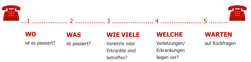 Die fünf W´s - Familienpraxis Claudia Schimkat