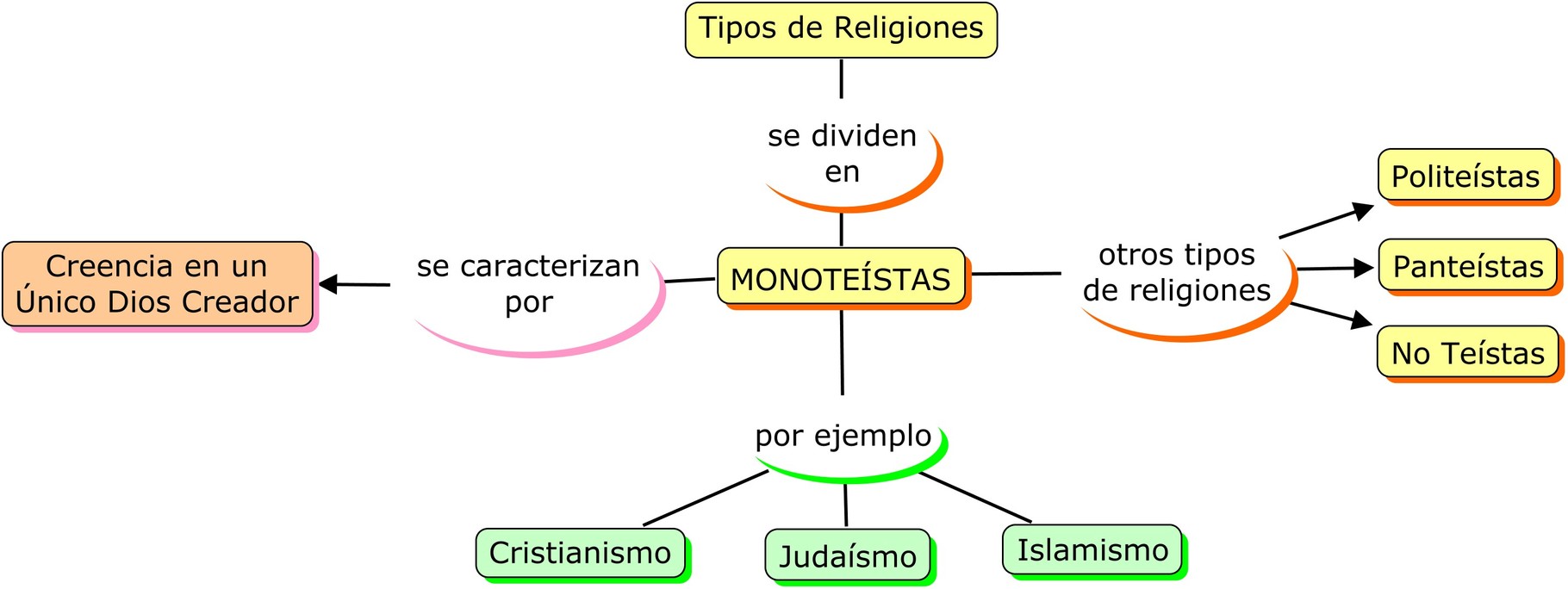 Actividad 1. Definición de Religión - @elprofenestor