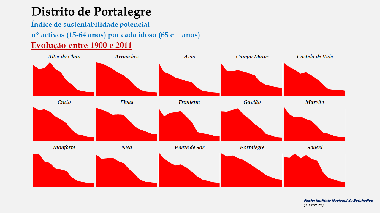 CONCELHOS DO DISTRITO DE PORTALEGRE - Evolução da População