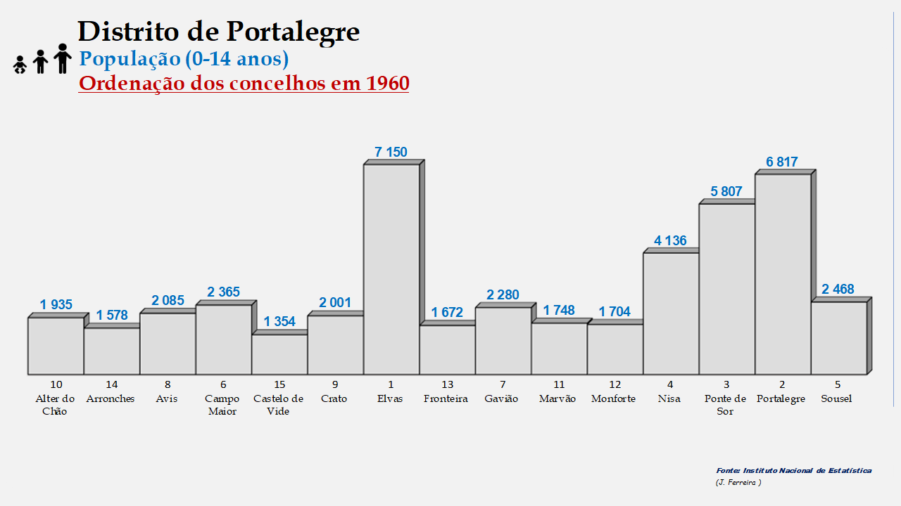 CONCELHOS DO DISTRITO DE PORTALEGRE - Evolução da População