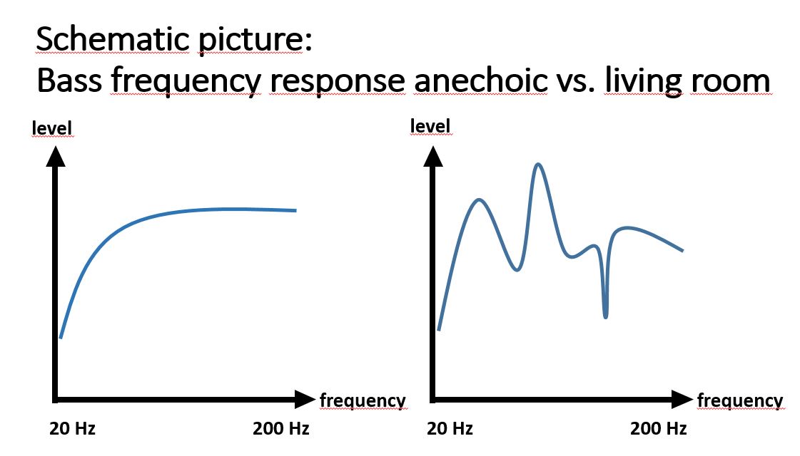 What are room modes and what is their effect? - ModalAkustik