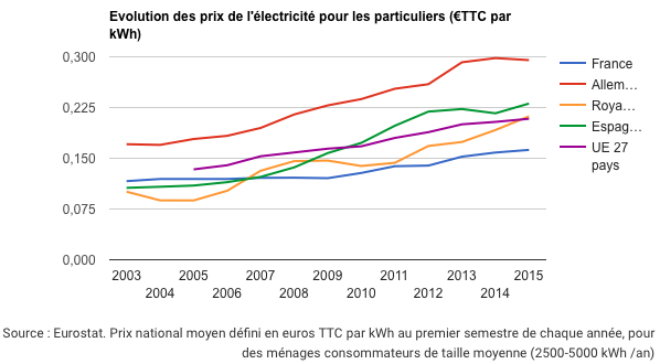 Evolution des prix de l'électricité en France par rapport à l'UE - www ...