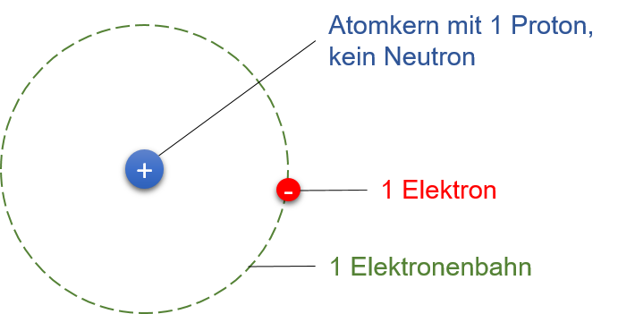 Atombau + PSE - Vorbereitung auf den MSA