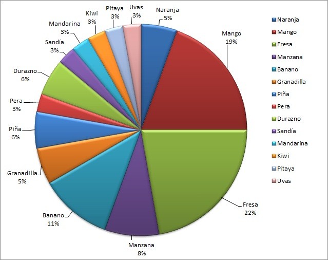 DIAGRAMA CIRCULAR - Página web de ivanorozco
