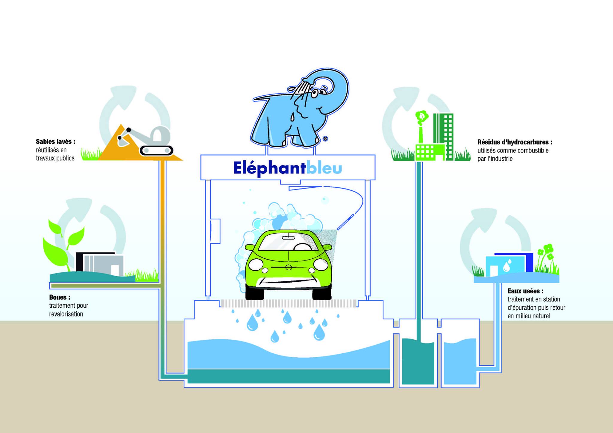 Leader du lavage automobile - Eléphant Bleu Châteauroux-Déols