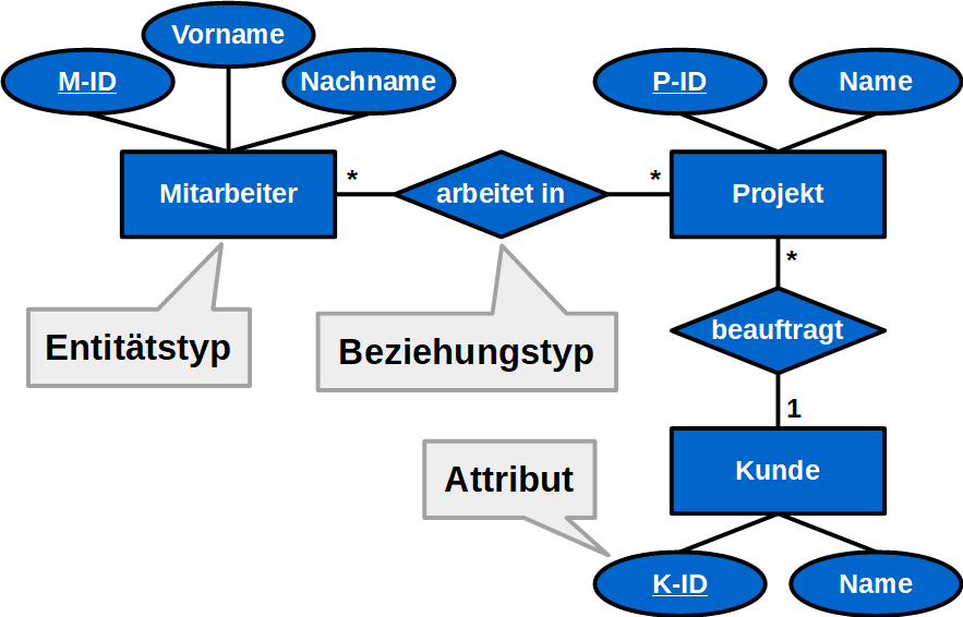 Entity-Relationship-Modell - webtechnologien.com