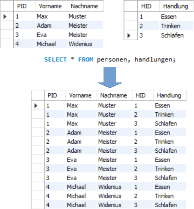 Relationale Datenbanken - webtechnologien.com