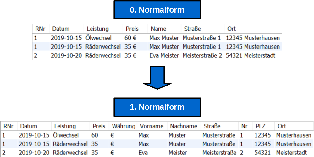 Normalisierung - webtechnologien.com