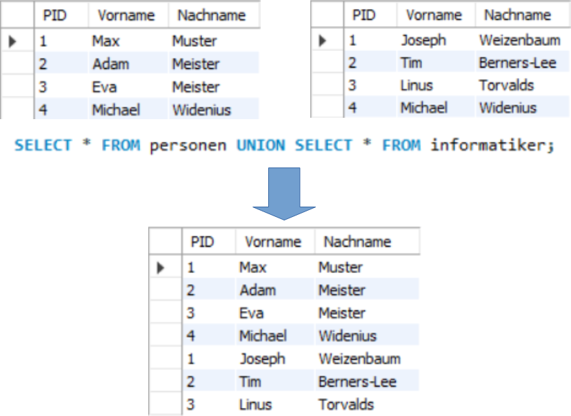 Relationale Datenbanken - webtechnologien.com