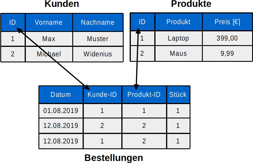 Relationale Datenbanken - webtechnologien.com