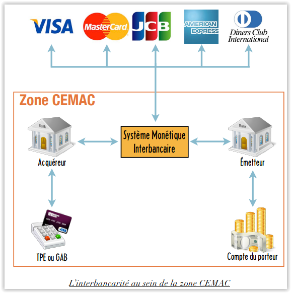 Groupement Interbancaire Monétique de l’Afrique Centrale (GIMAC) - Site ...