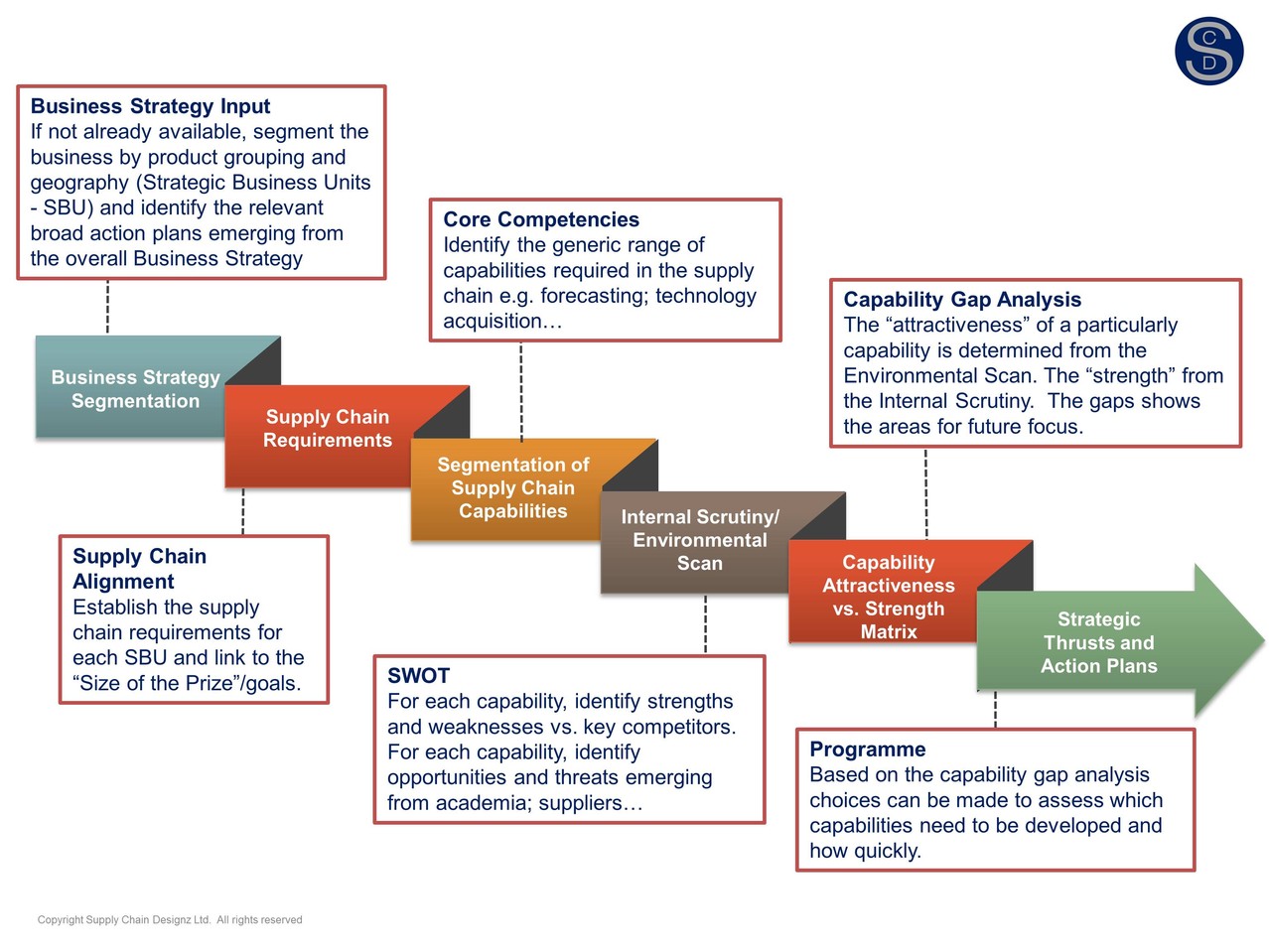 E2E Supply Chain Design - Supply Chain Designz