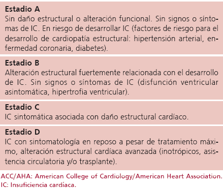 Clasificación de la ACC/AHA de IC Crónica - Página web de pseudomonas