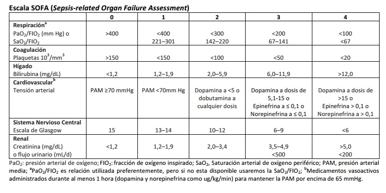 Escala de SOFA - Página web de pseudomonas