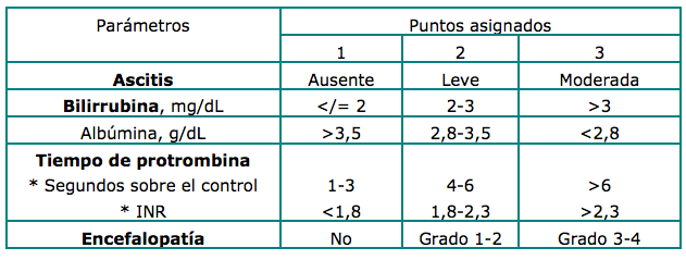 Escala de CHILD PUGH - Página web de pseudomonas