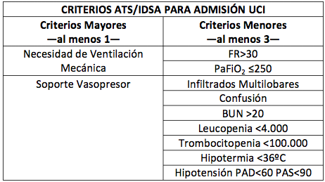 Criterios de IDSA/ATS Ingreso a UCI - Página web de pseudomonas