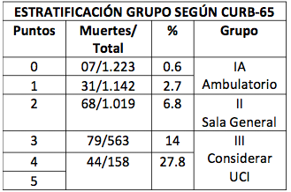 Escala CURB-65 - Página web de pseudomonas