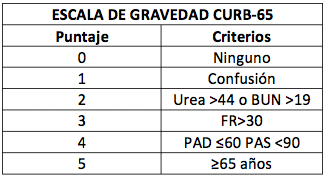 Escala CURB-65 - Página web de pseudomonas