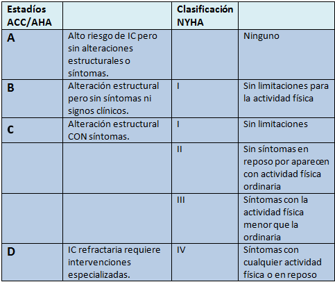 Clasificación de la NYHA de IC Crónica - Página web de pseudomonas