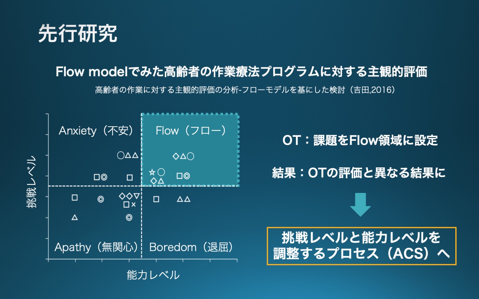 ACS-OT（ACS for Occupational Therapy） - 心理学を応用した活動・目標支援メソッド