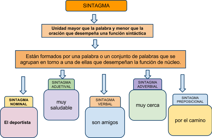 LOS SINTAGMAS, estructuras de la oración - Página web de lafinestraoberta