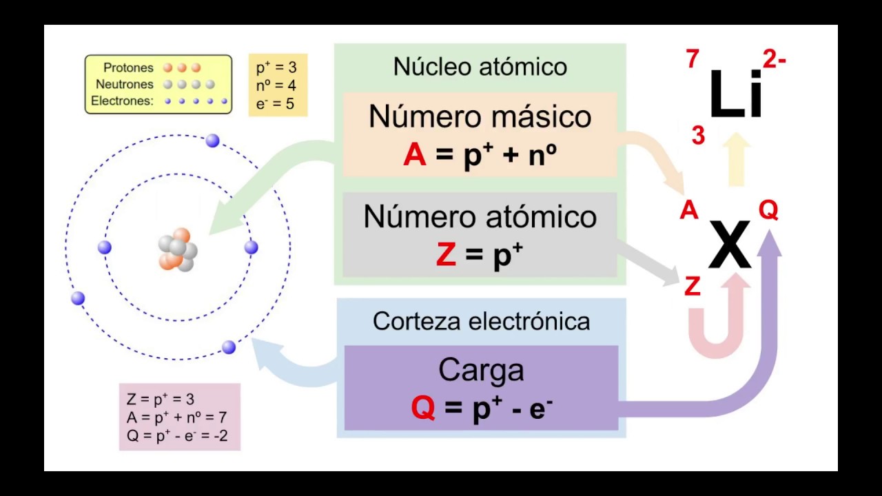 El átomo actual - Página web de claicarubio-quil