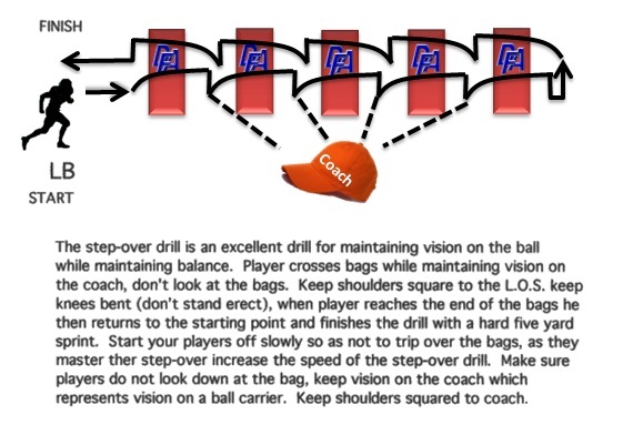 Step-Over and Back Drill - Página Jimdo de theplaybook
