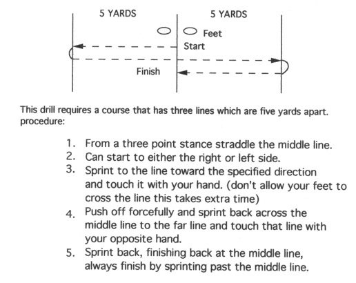 Shuttle Run 5-10-5/ Time 4.55 or Better - Página Jimdo de theplaybook