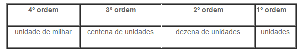 Sistema de numeração decimal - Mais Matemática