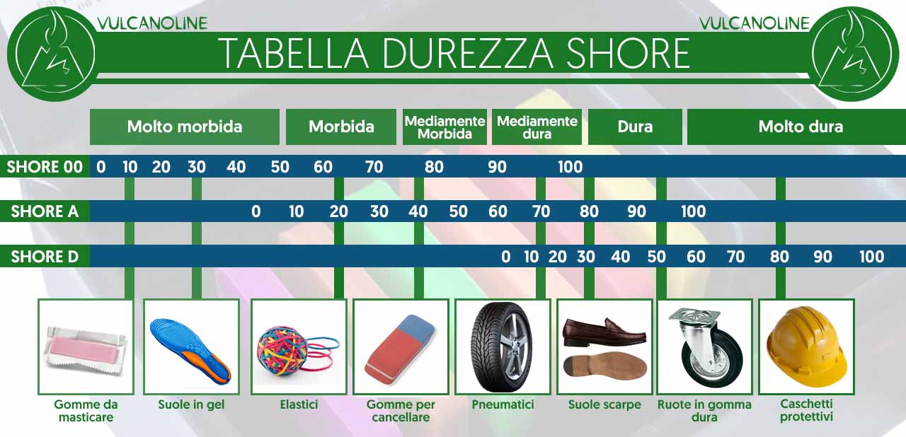 Tabella durezza shore - Vulcanoline