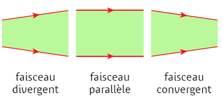 La propagation de la lumière - Site de sacretechno