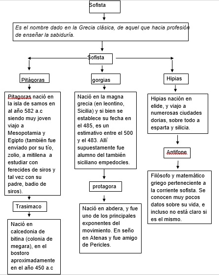 MAPA CONCEPTUAL DE LOS SOFISTAS - Página Jimdo de afilosofarsehadicho