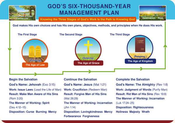 How do God’s three stages of work gradually deepen to bring mankind ...