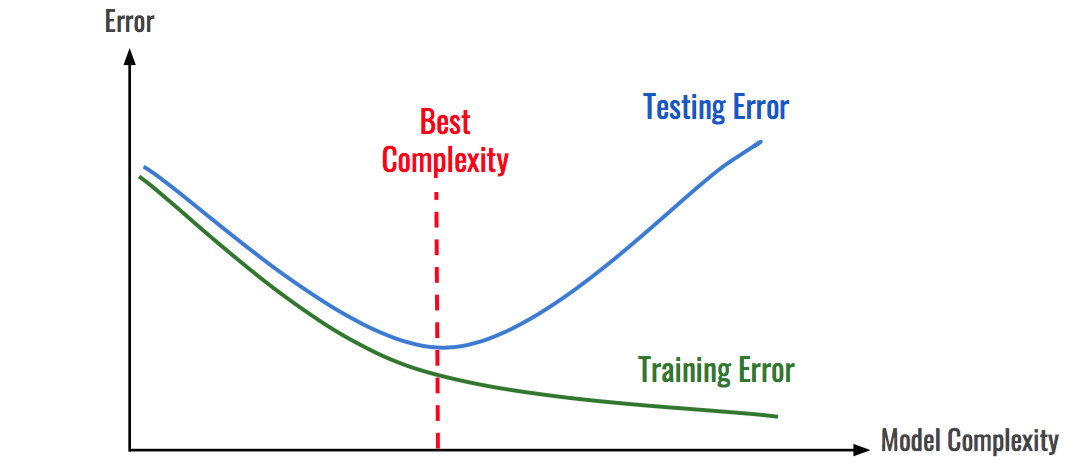 Overfitting, bias-variance and learning curves - rmartinshort