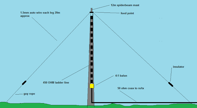 Antenna DOUBLET HF 10m-80m - Benvenuti su OfficinaHF!