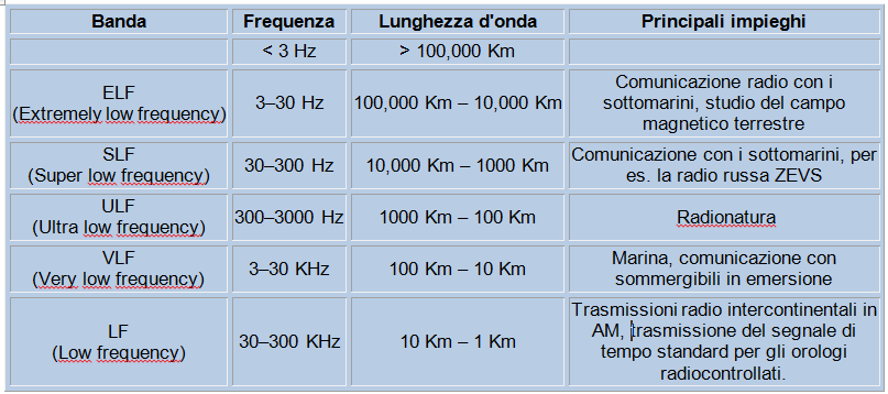 Antenne ULF-SLF-ELF - Benvenuti su OfficinaHF!