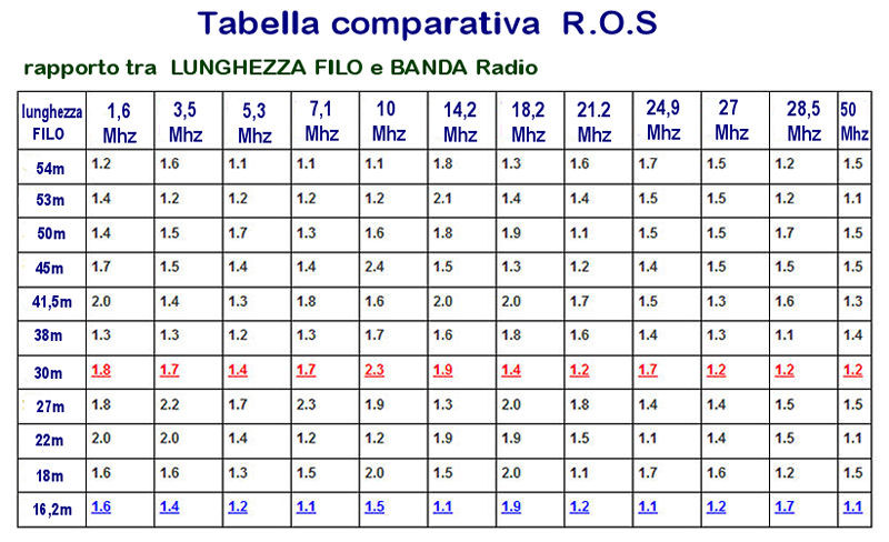 Antenna LONG WIRE - RANDOM WIRE - Benvenuti su OfficinaHF!
