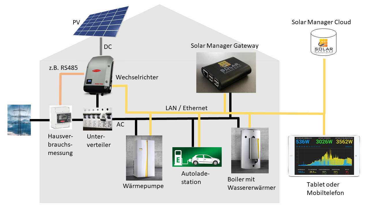 Beispiel-Installation - Solar Manager
