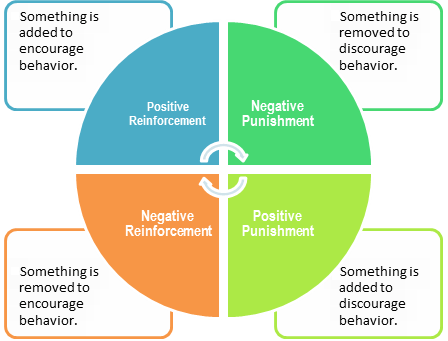 negative reinforcement aba